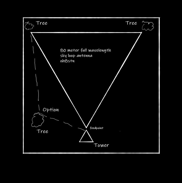 SKYLOOP Antenna | Hybrid Winlink Network Part 1 – Off Grid Ham Radio OH8STN